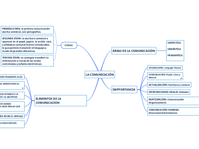 LA COMUNICACIÓN - Mind Map